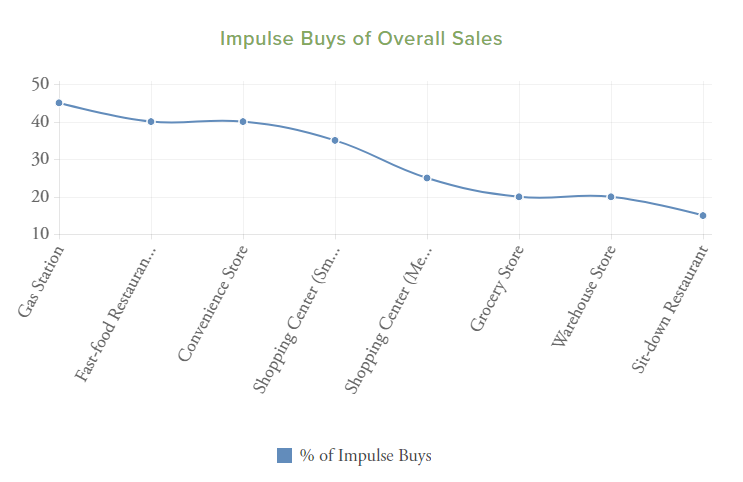 How Do to “Impulse” Buys Relate to Signs? – FASI